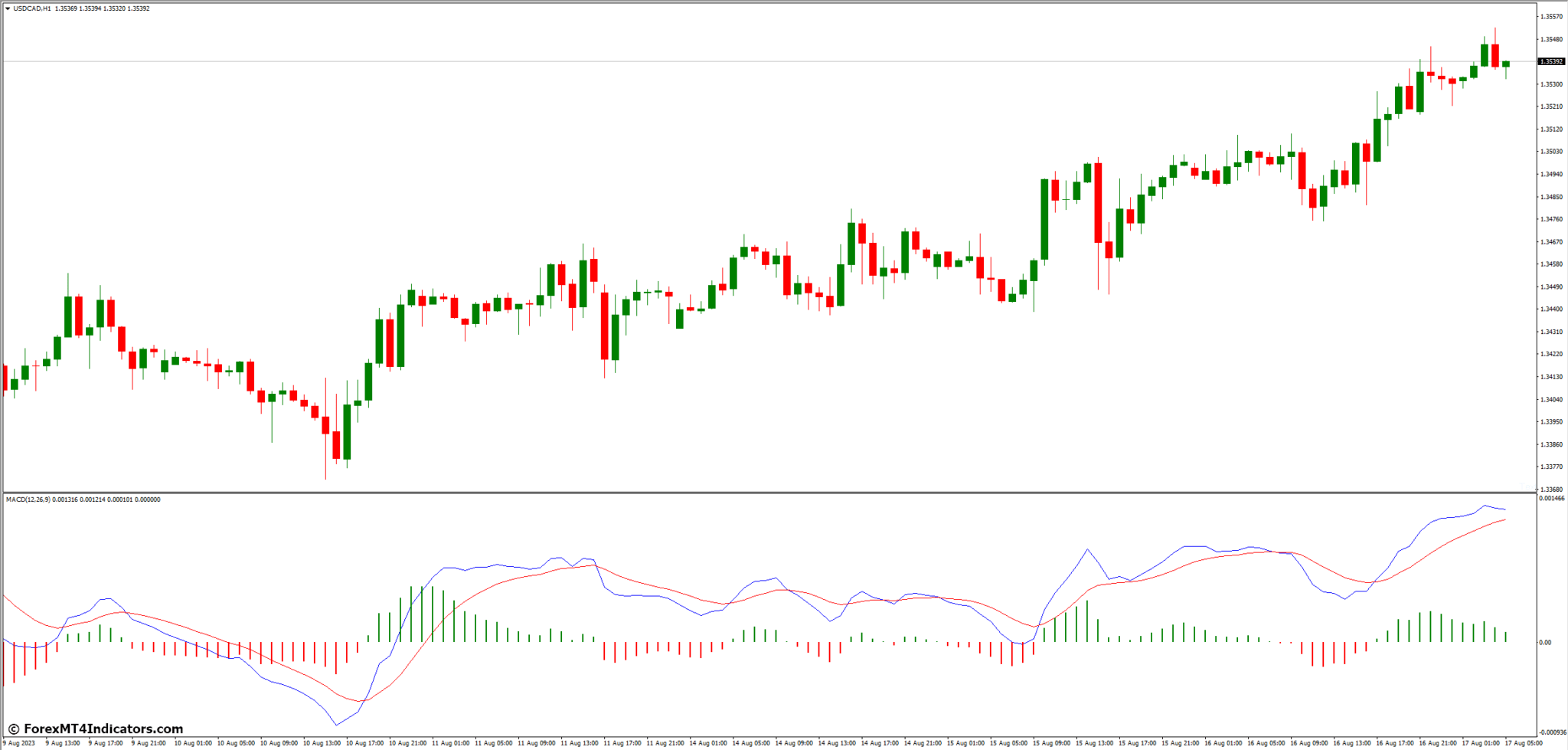 MACD 2 Line MT4 Indicator - ForexMT4Indicators.com