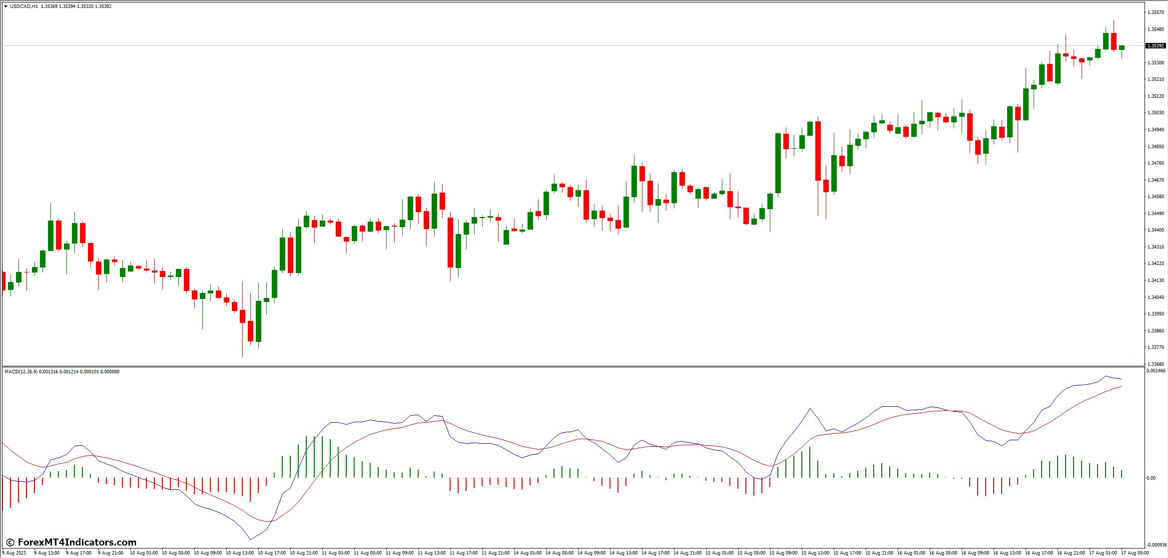 MACD 2 Line MT4 Indicator - ForexMT4Indicators.com MACD 2 Line MT4 Indicator - ForexMT4Indicators.com