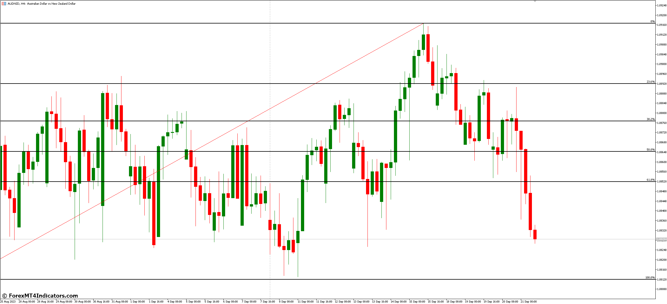 Fibonacci Retracement MT5 Indicator - ForexMT4Indicators.com