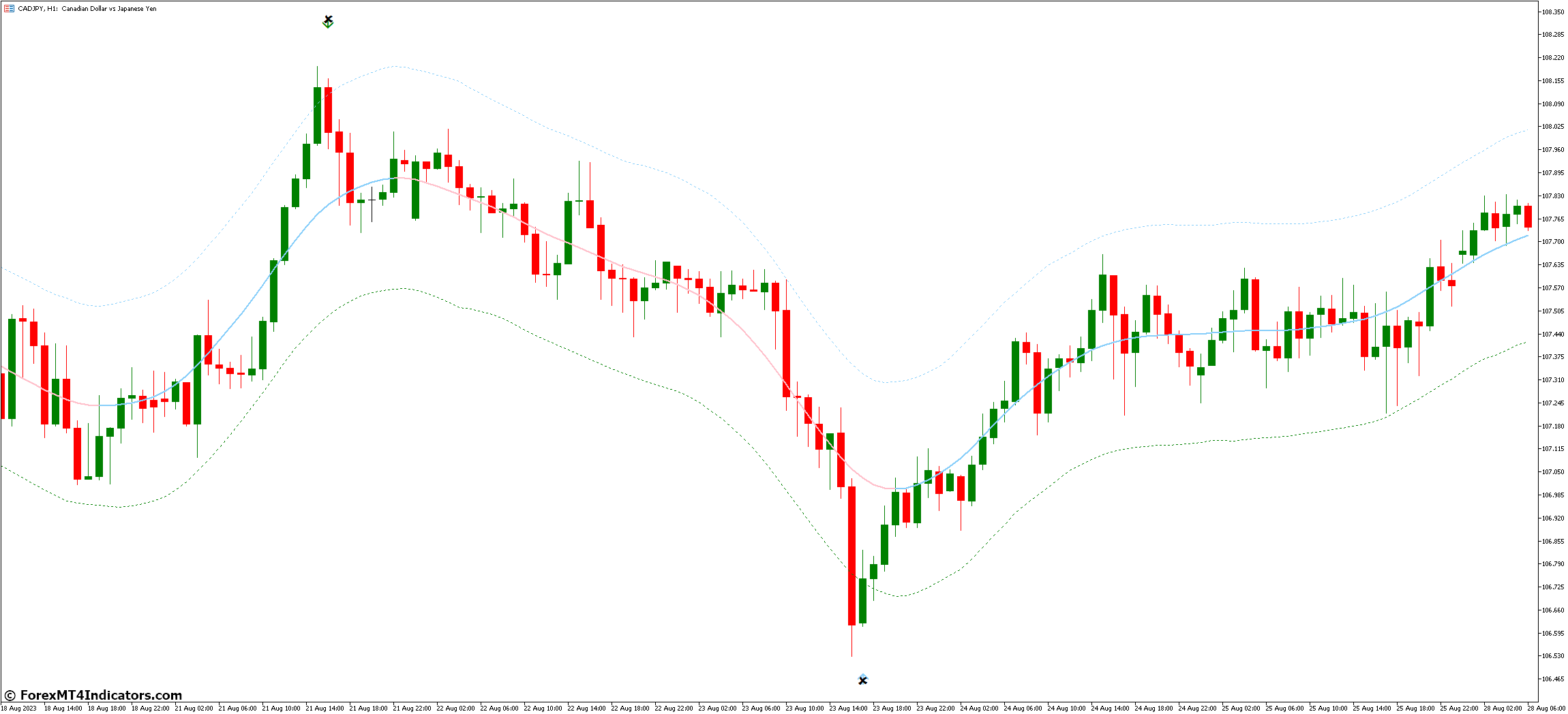 TMA Centered Bands MT5 Indicator - ForexMT4Indicators.com TMA Centered Bands MT5 Indicator - ForexMT4Indicators.com