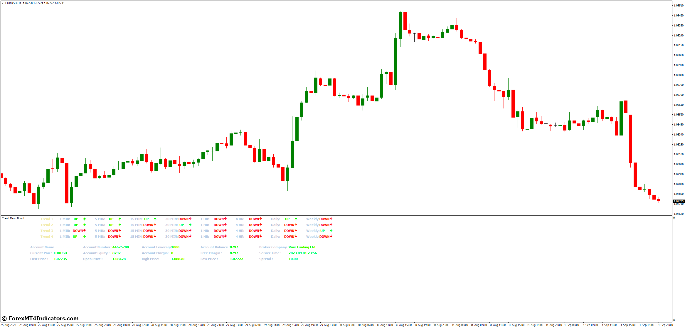 Trend Dashboard MT4 Indicator - ForexMT4Indicators.com