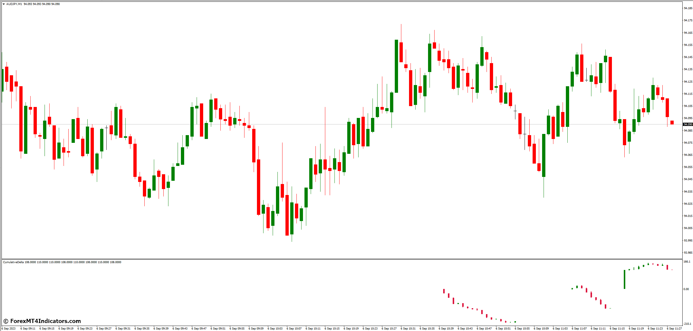 Cumulative Delta MT4 Indicator - ForexMT4Indicators.com
