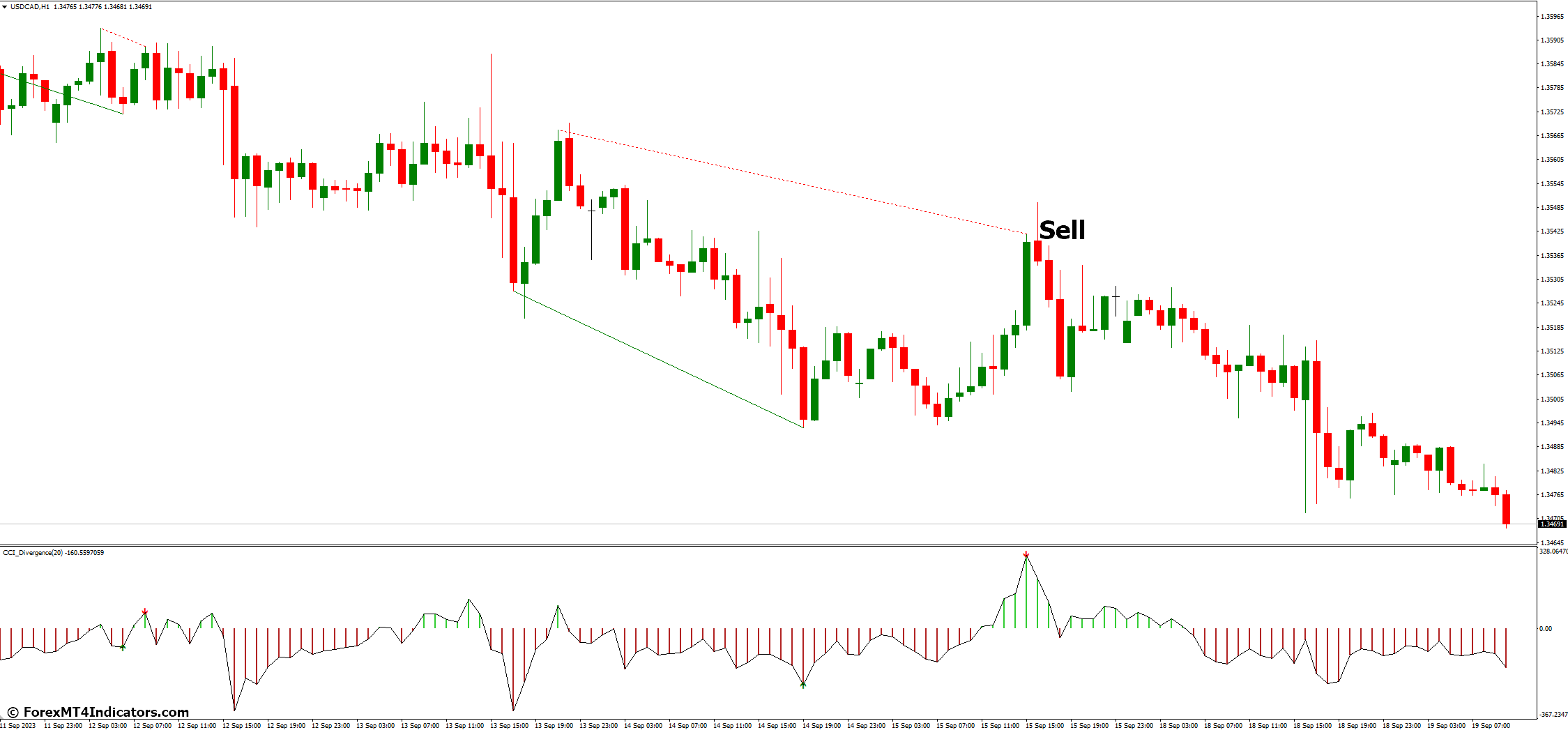 CCI Divergence MT4 Indicator - ForexMT4Indicators.com CCI Divergence MT4 Indicator - ForexMT4Indicators.com