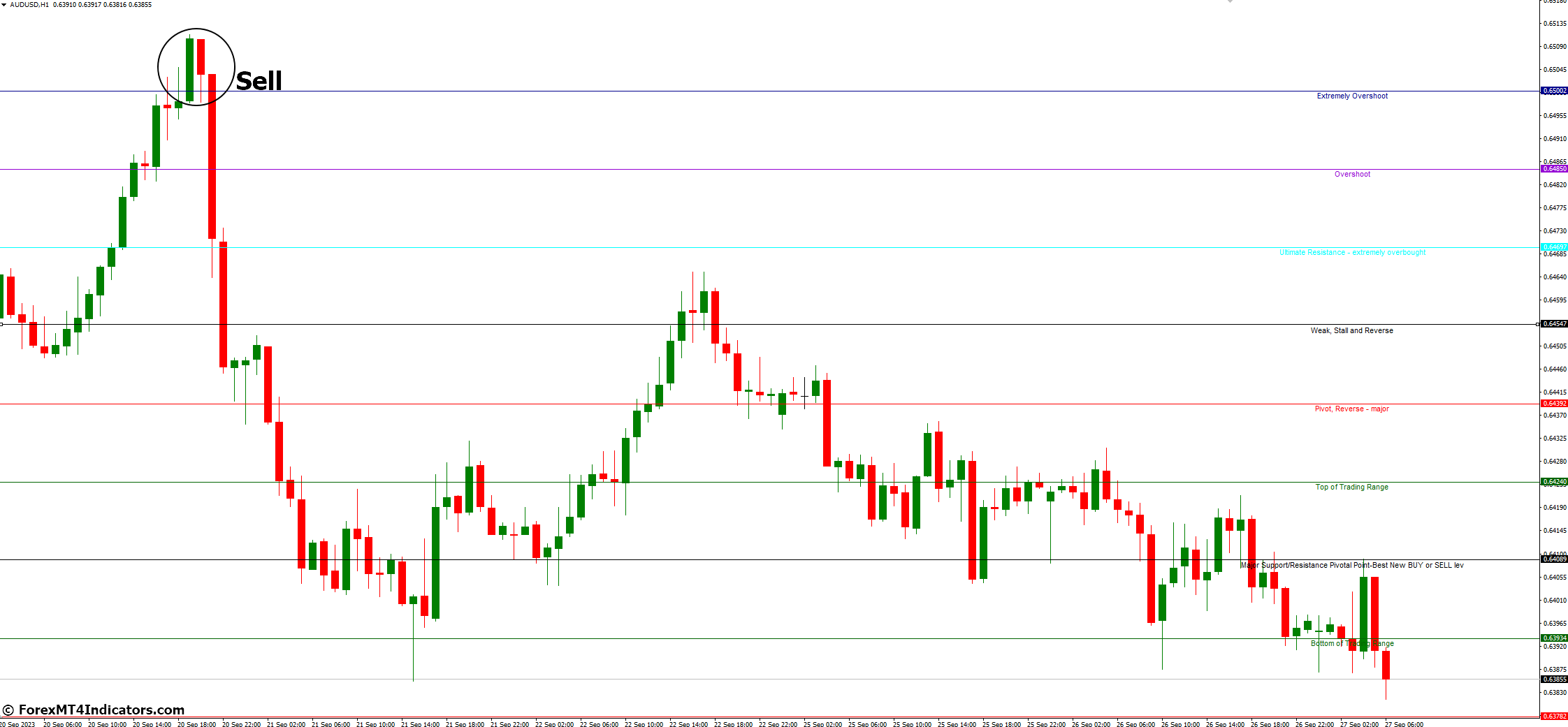 Murrey Math MT4 Indicator - ForexMT4Indicators.com