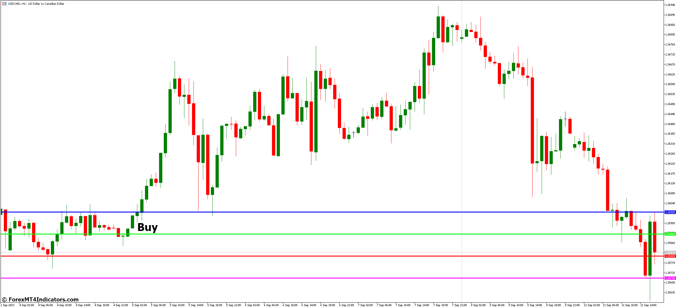 Round Levels MT5 Indicator - ForexMT4Indicators.com