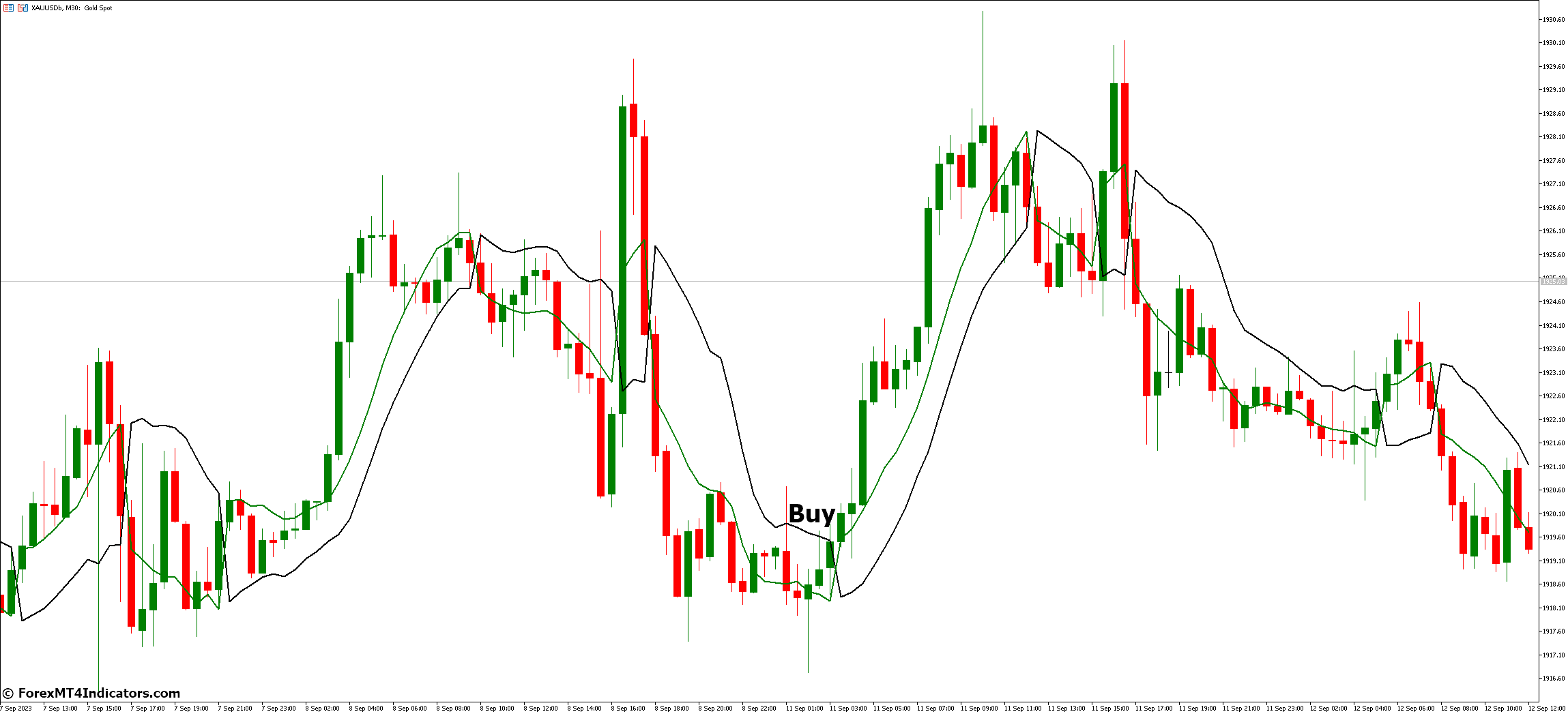 SSL Channel Chart MT5 Indicator - ForexMT4Indicators.com
