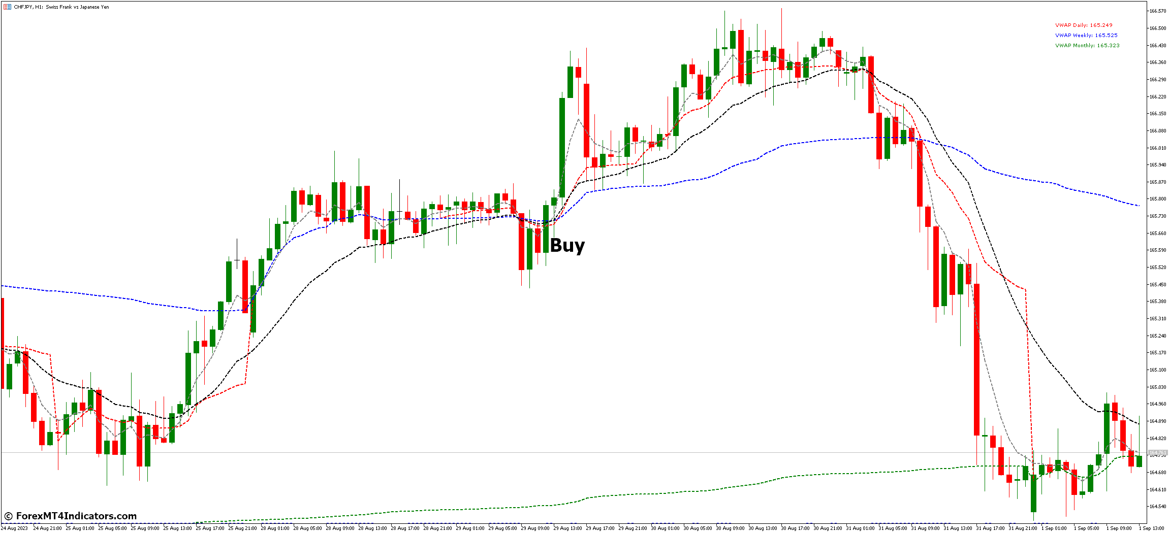 VWAP MT5 Indicator - ForexMT4Indicators.com