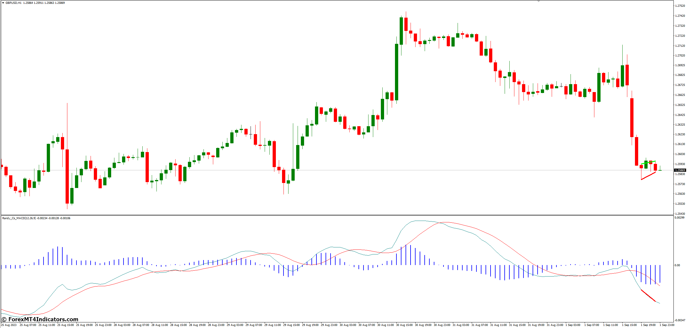 MACD Divergence MT4 Indicator - ForexMT4Indicators.com
