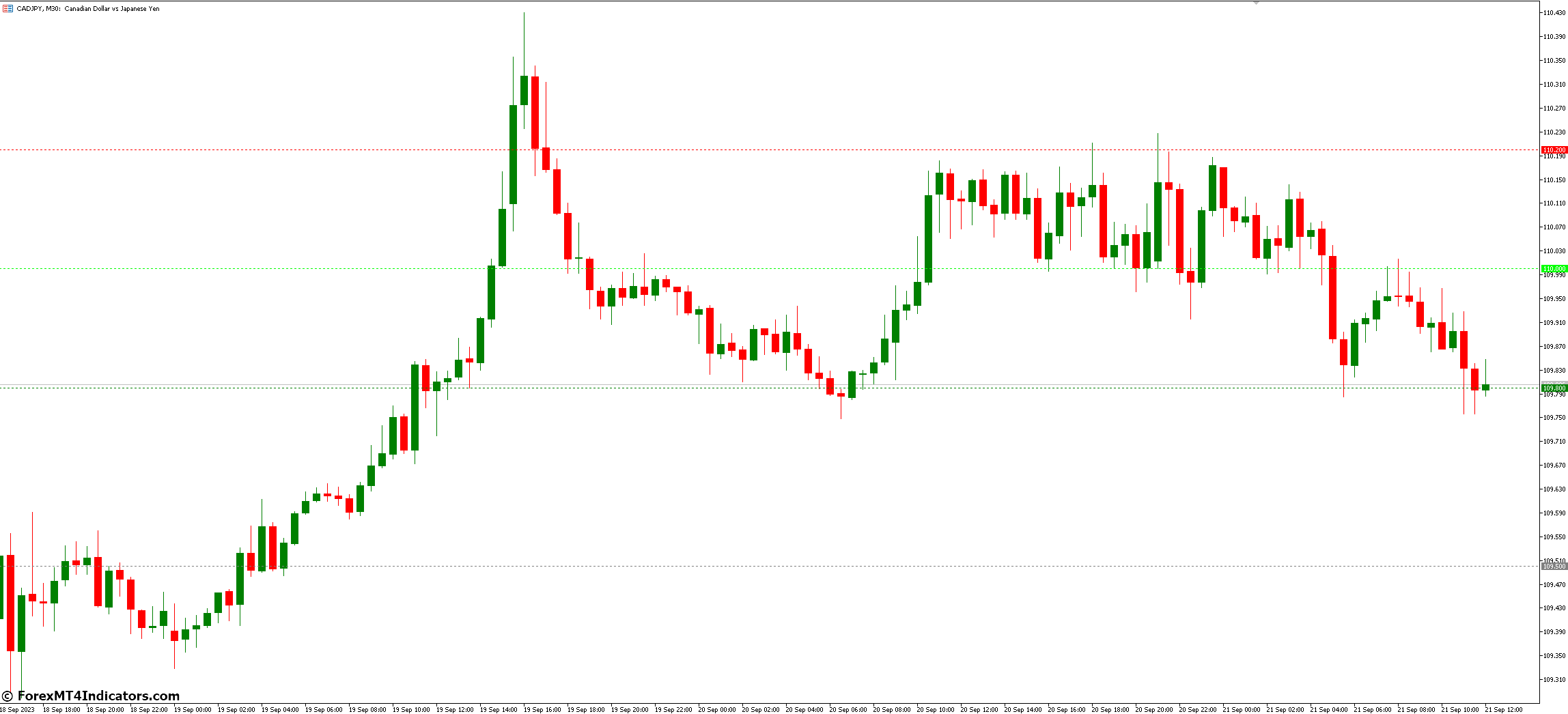 Key Levels MT5 Indicator - ForexMT4Indicators.com