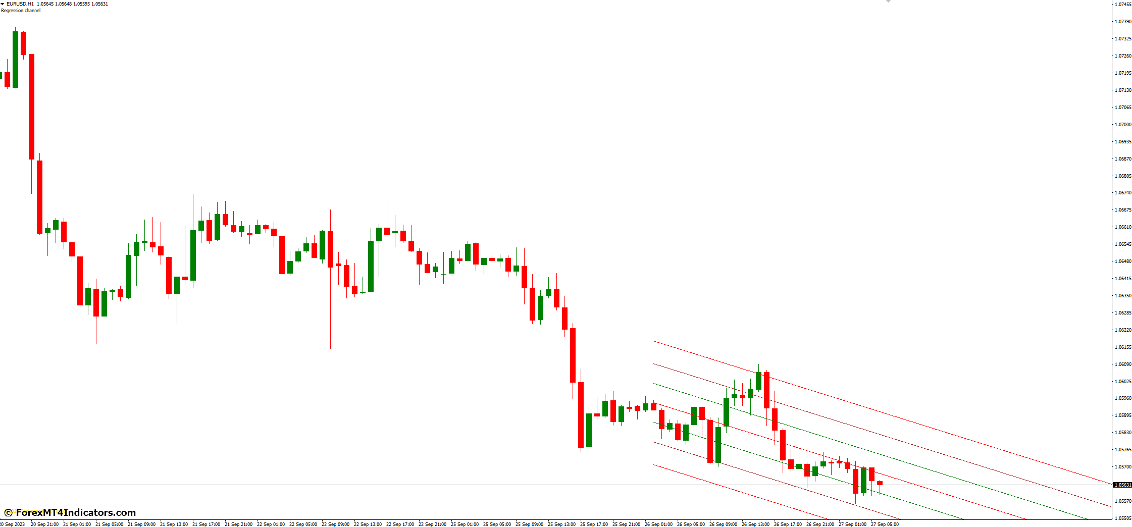 Linear Regression Channel MT4 Indicator - ForexMT4Indicators.com