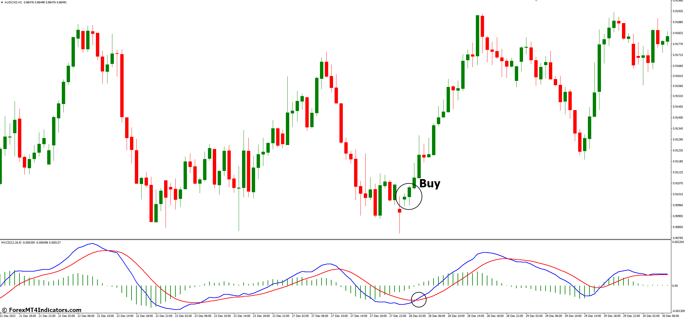 Mastering MACD Indicator for Forex Trading Signals - ForexMT4Indicators.com