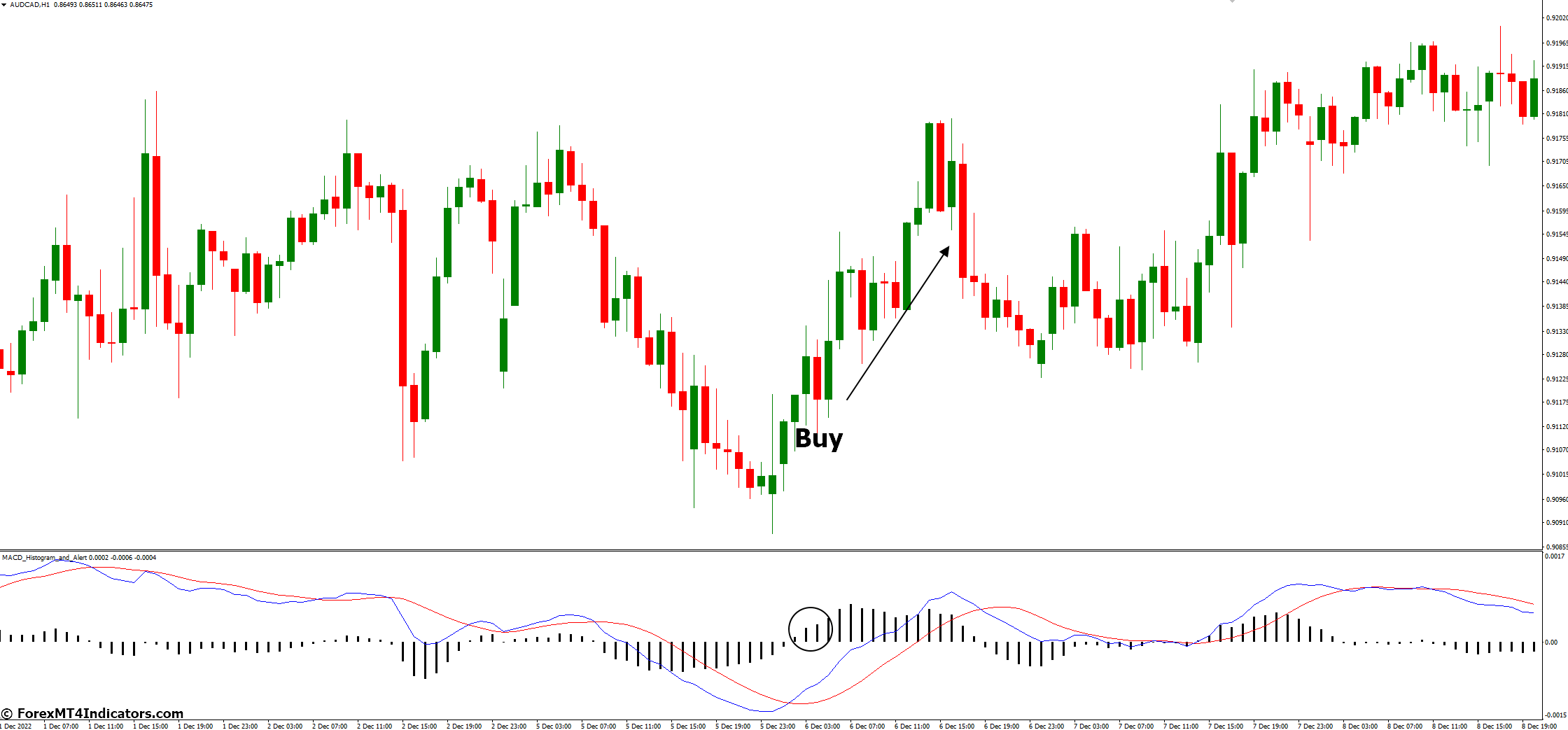 Mastering MACD Indicator for Forex Trading Signals - ForexMT4Indicators.com
