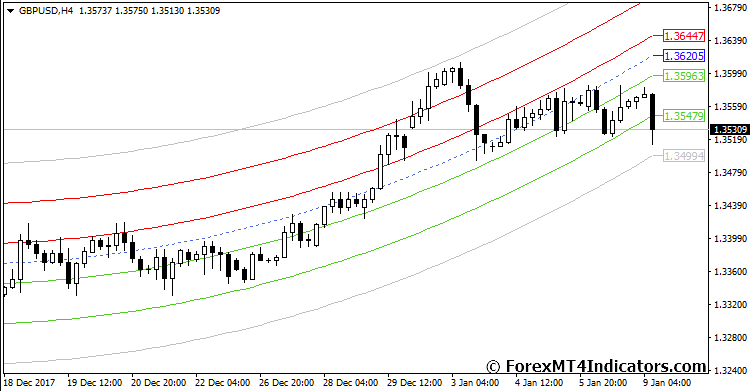 Center Of Gravity V3 MT4 Indicator - ForexMT4Indicators.com