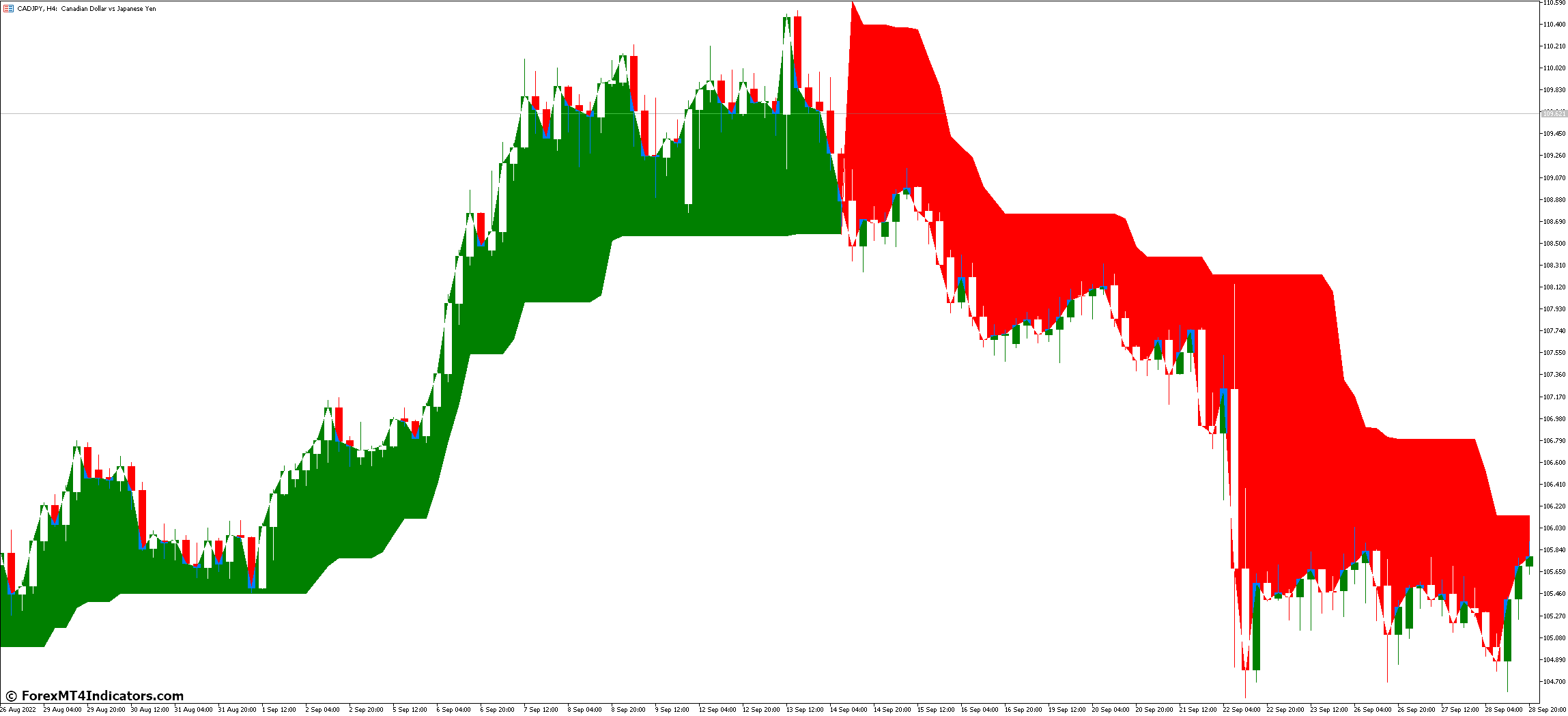 Supertrend MT5 Indicator - ForexMT4Indicators.com Supertrend MT5 Indicator - ForexMT4Indicators.com