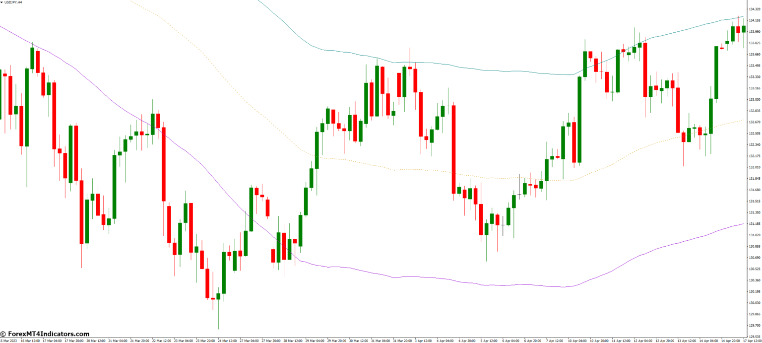 ATR Bands MT4 Indicator - ForexMT4Indicators.com