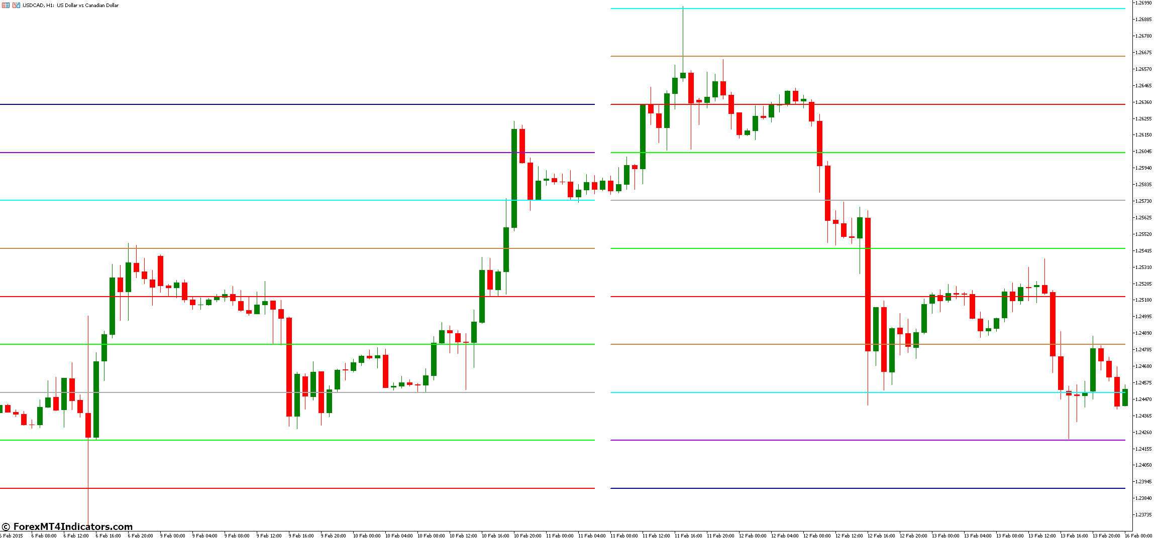 Murrey Math MT5 Indicator - ForexMT4Indicators.com
