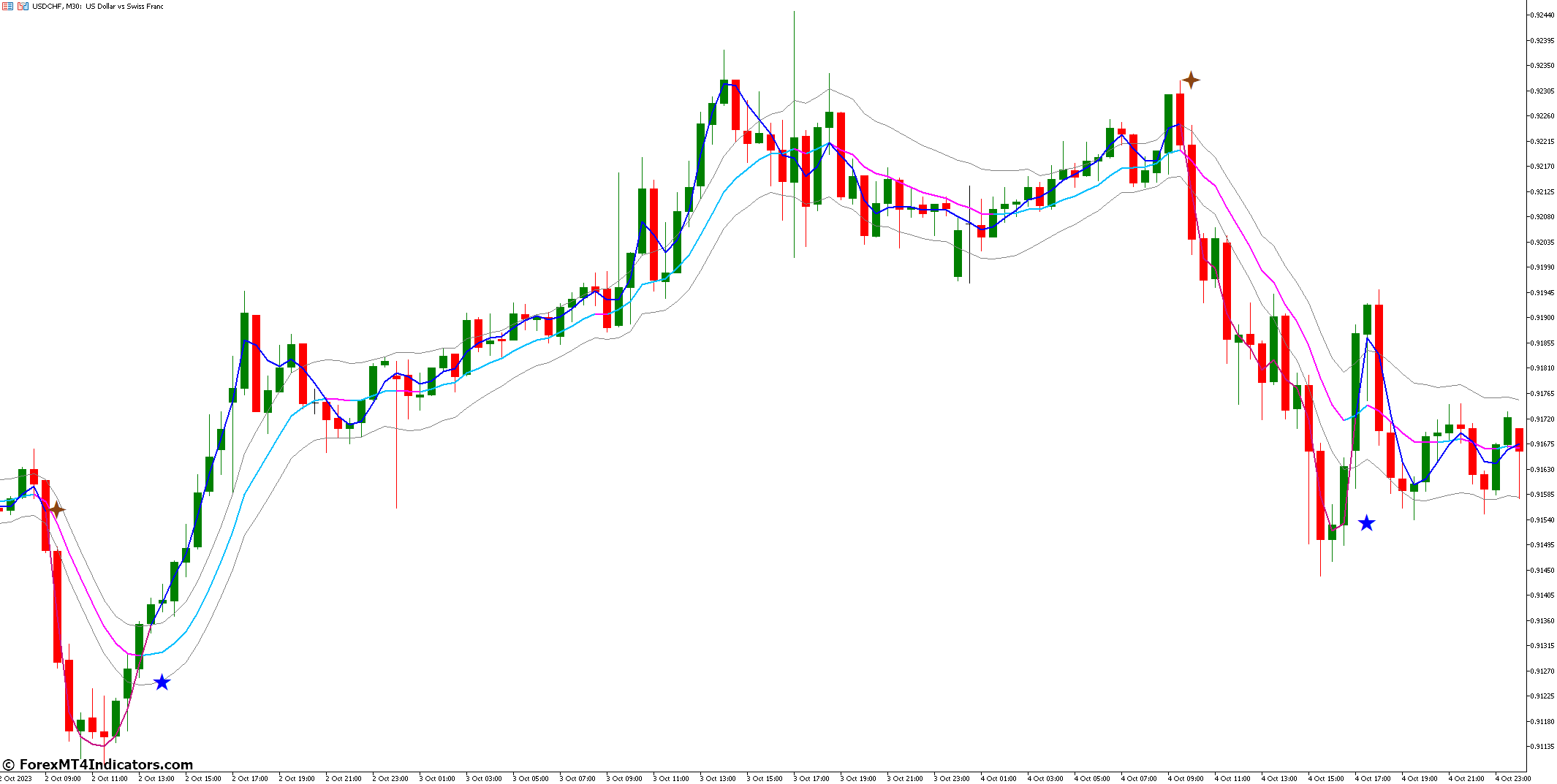 Keltner Channel With Signals MT5 Indicator