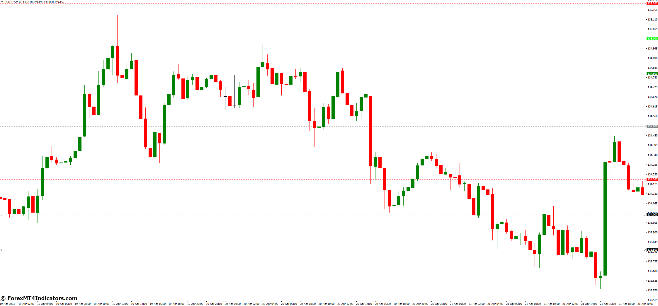 Key PA Levels MT4 Indicator - ForexMT4Indicators.com Key PA Levels MT4 Indicator - ForexMT4Indicators.com