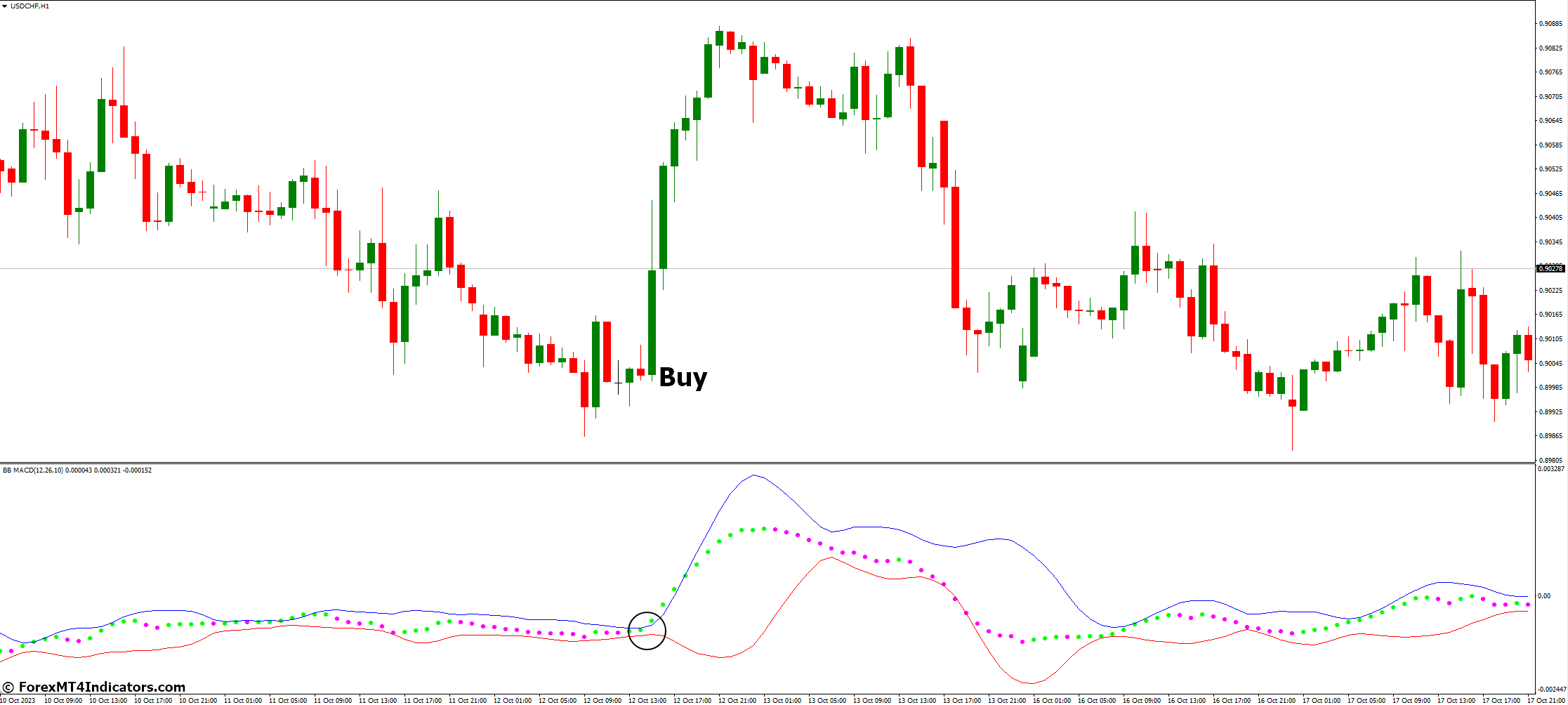 BB MACD MT4 Indicator - ForexMT4Indicators.com