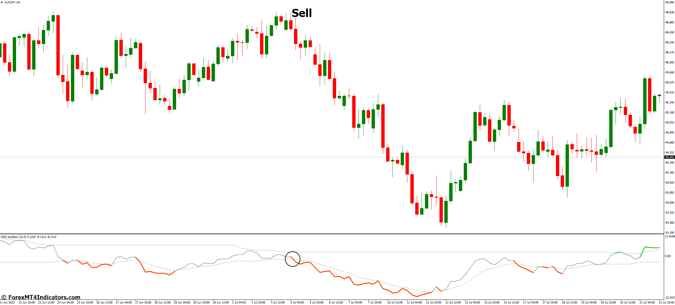 DMI MT4 Indicator - ForexMT4Indicators.com