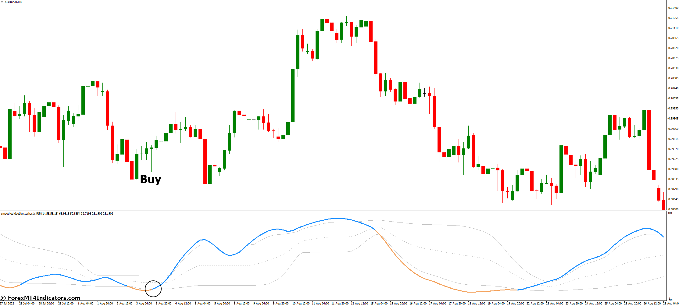 Double Stochastic RSI MT4 Indicator - ForexMT4Indicators.com