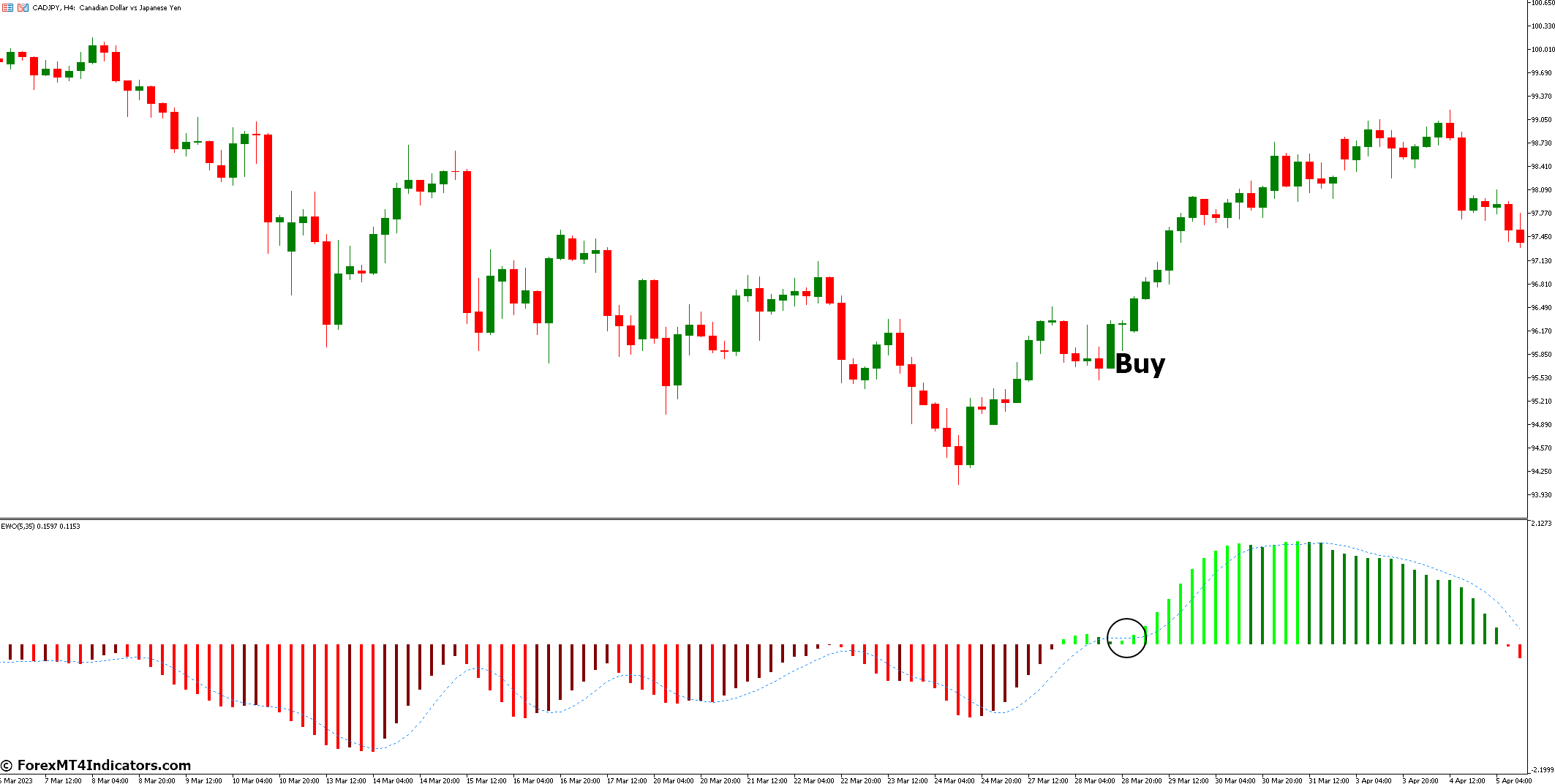 Elliott Wave Oscillator MT5 Indicator - ForexMT4Indicators.com