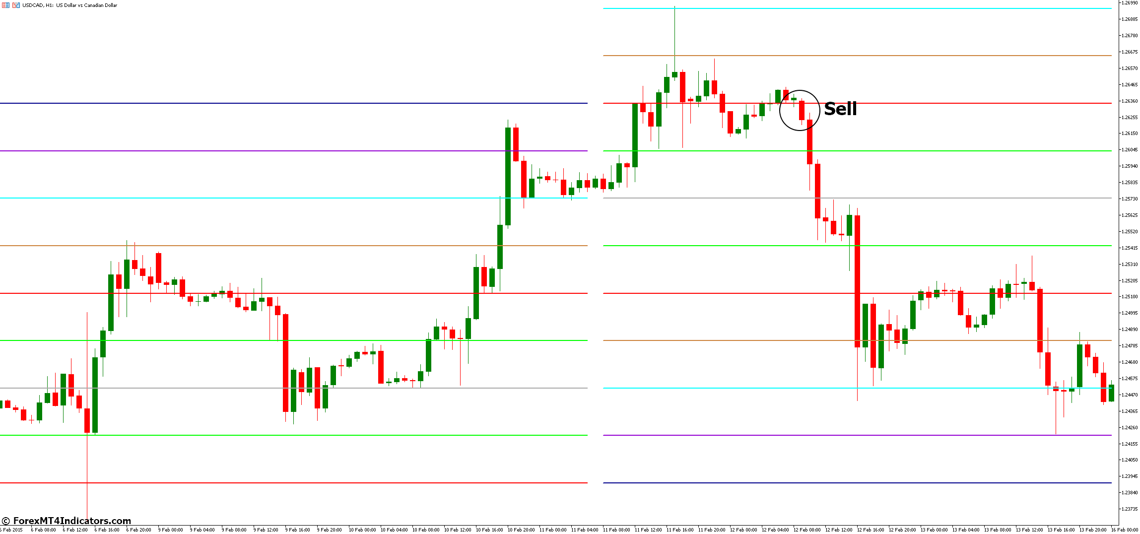 Murrey Math MT5 Indicator - ForexMT4Indicators.com