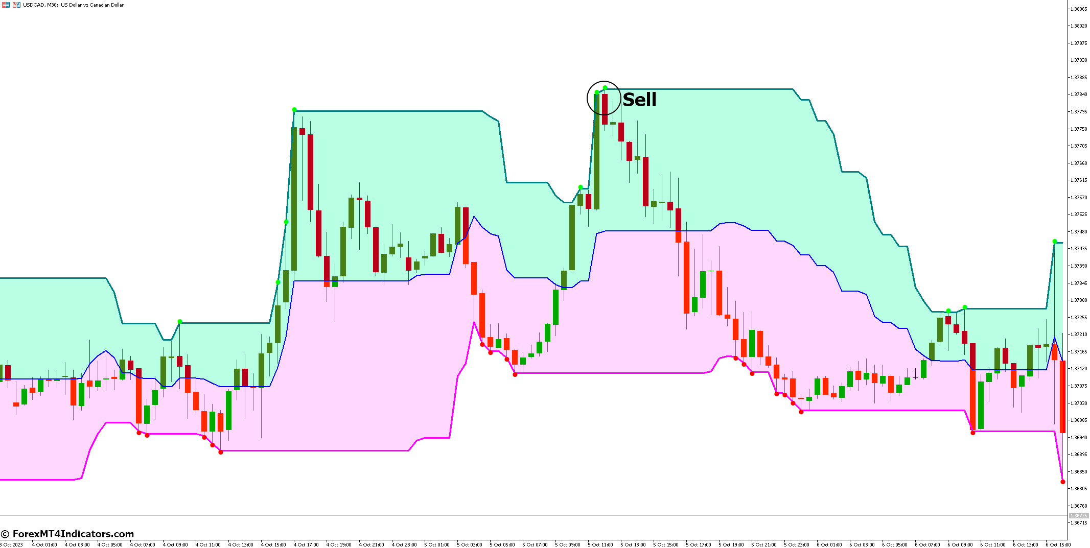 Super Signal V3 MT5 Indicator - ForexMT4Indicators.com