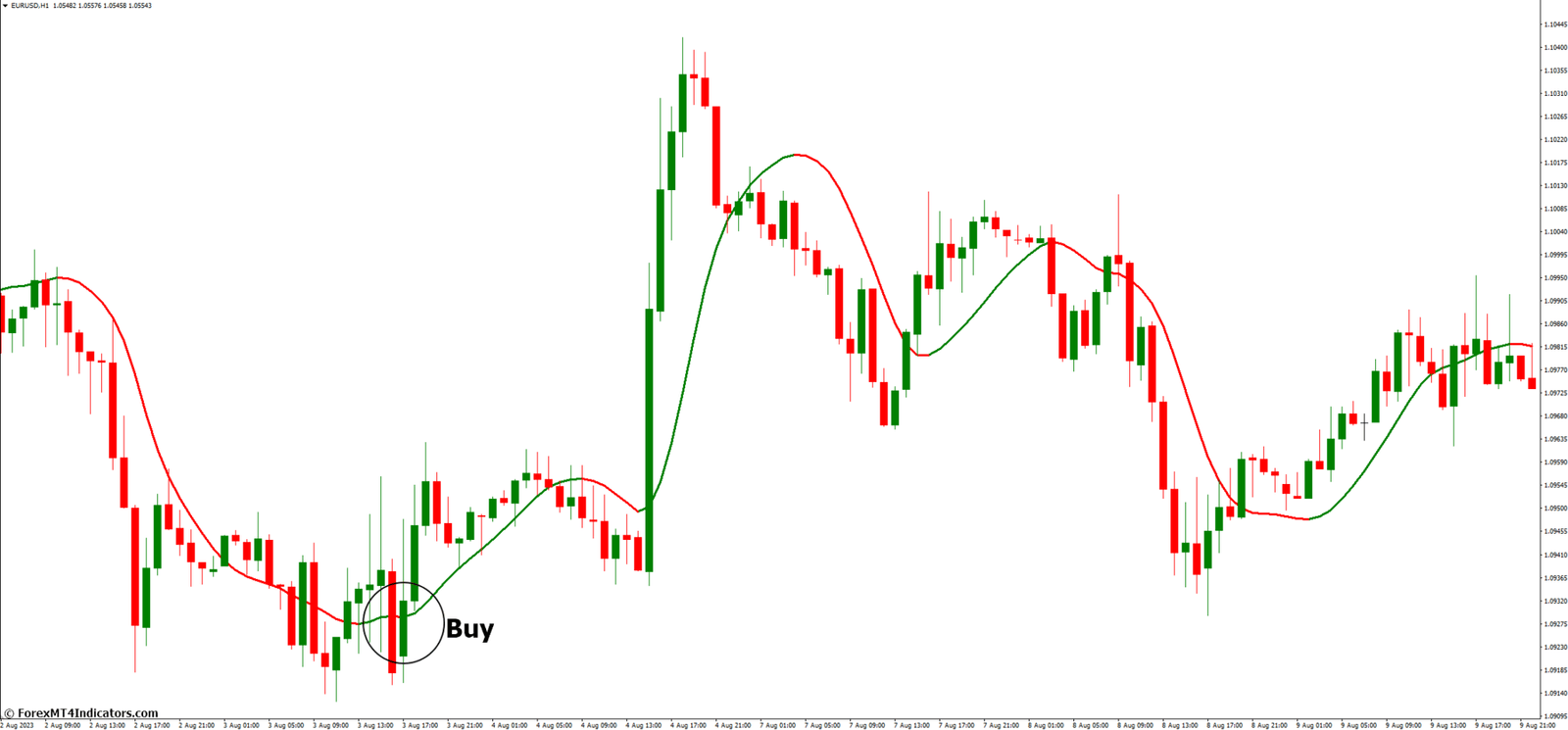Zero Lag Moving Average MT4 Indicator - ForexMT4Indicators.com