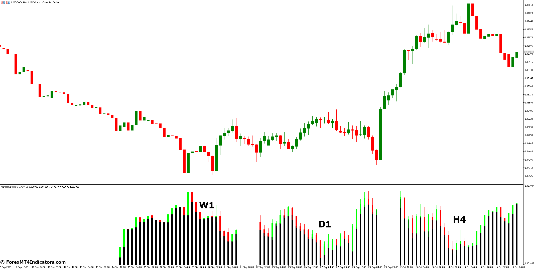 Multi Time Frame Mt5 Indicator