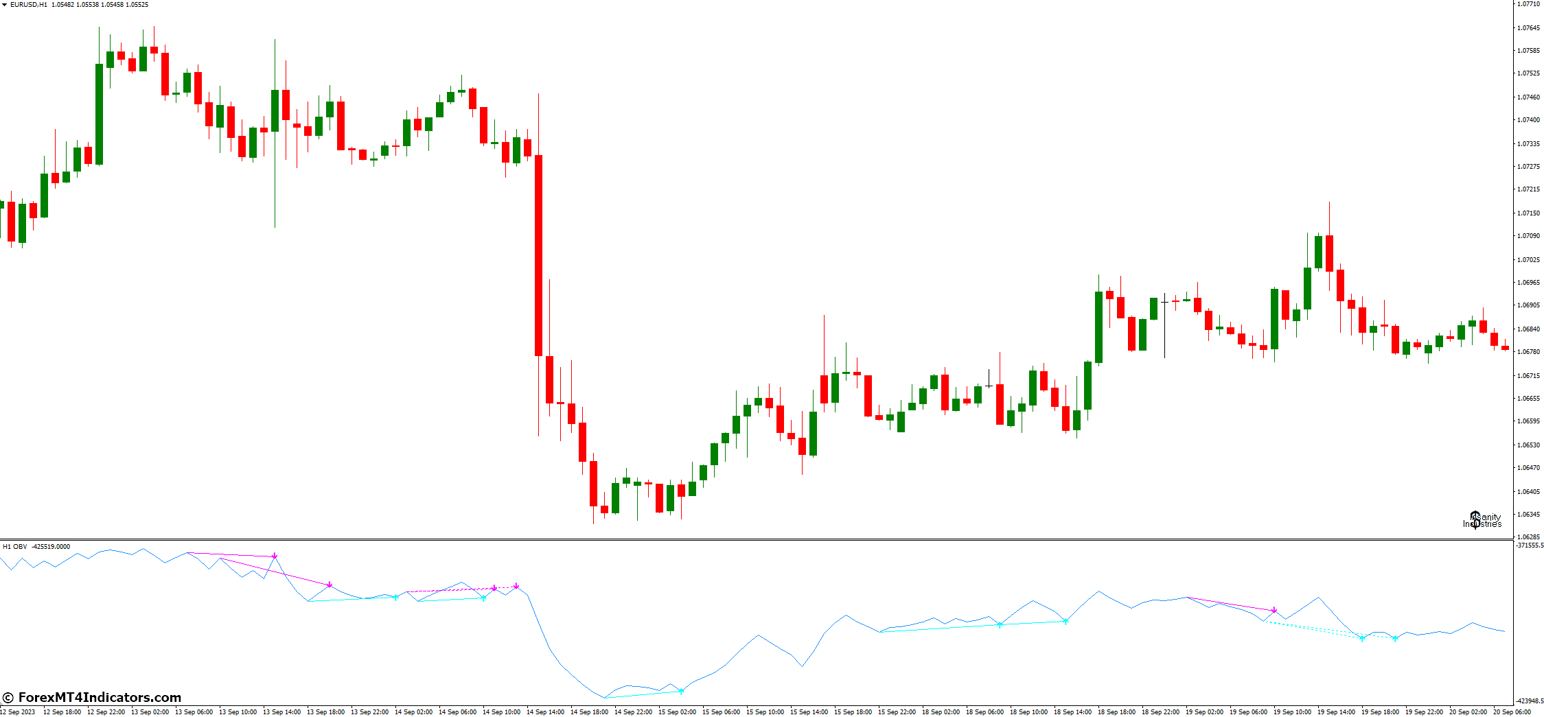 OBV Divergence MT4 Indicator - ForexMT4Indicators.com