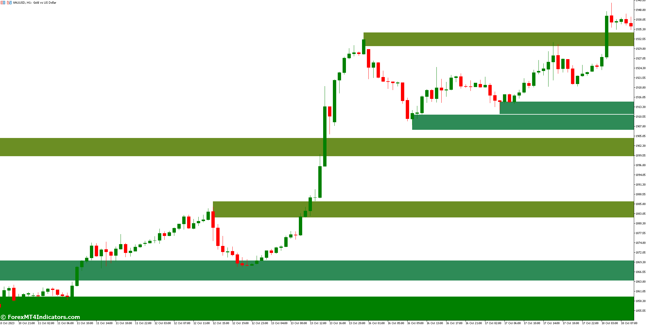 Supply and Demand MT5 Indicator - ForexMT4Indicators.com
