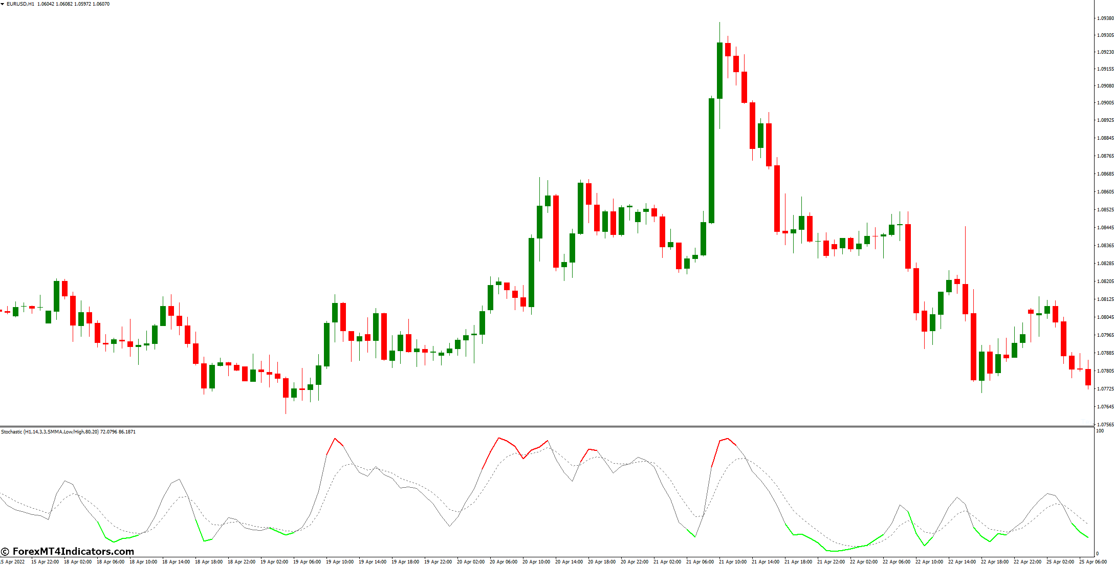 Colored Stochastic MT4 Indicator - ForexMT4Indicators.com Colored Stochastic MT4 Indicator - ForexMT4Indicators.com