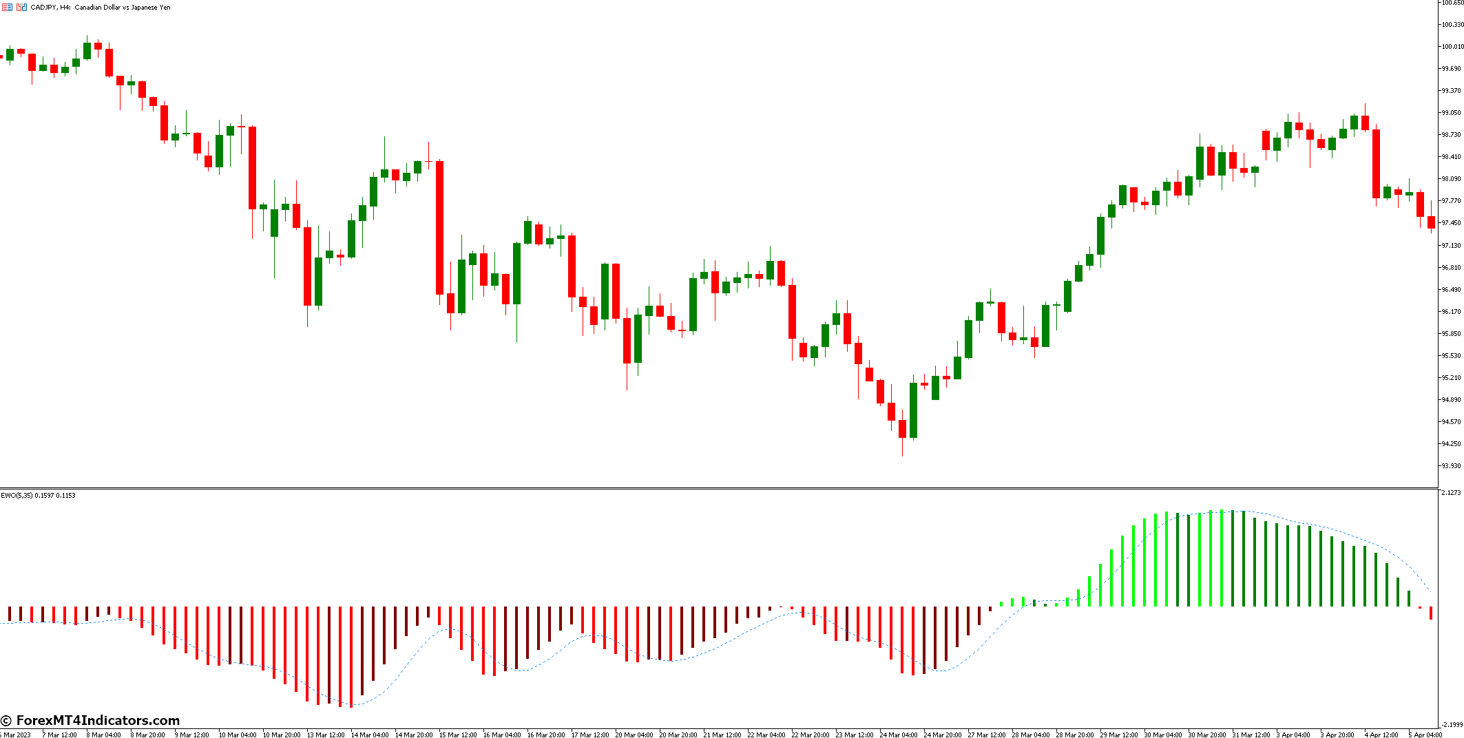 Elliott Wave Oscillator MT5 Indicator - Untoldjob