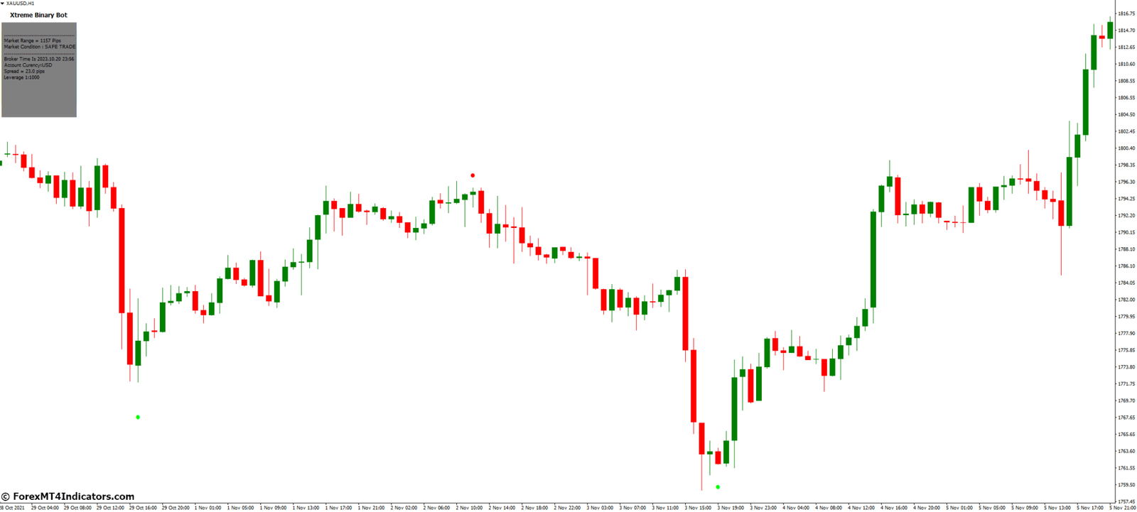 Xtreme Binary Bot MT4 Indicator - ForexMT4Indicators.com