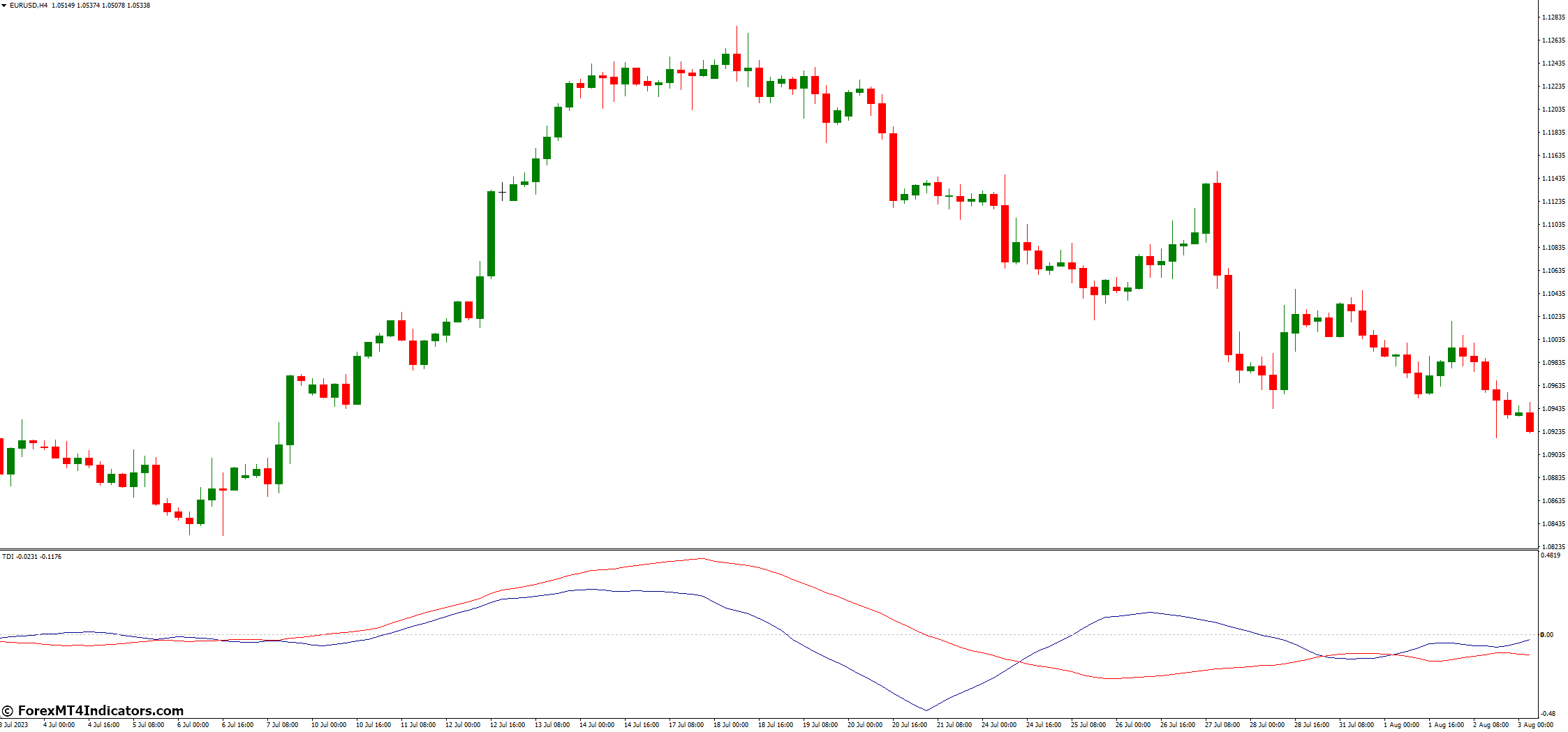 TDI MT4 Indicator - ForexMT4Indicators.com