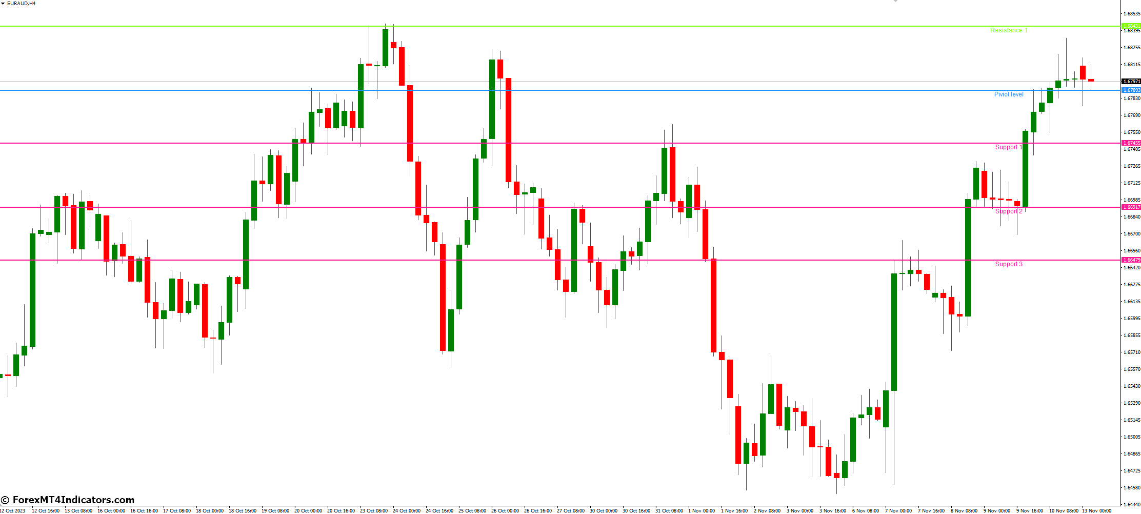 Pivot Alert MT4 Indicator - ForexMT4Indicators.com