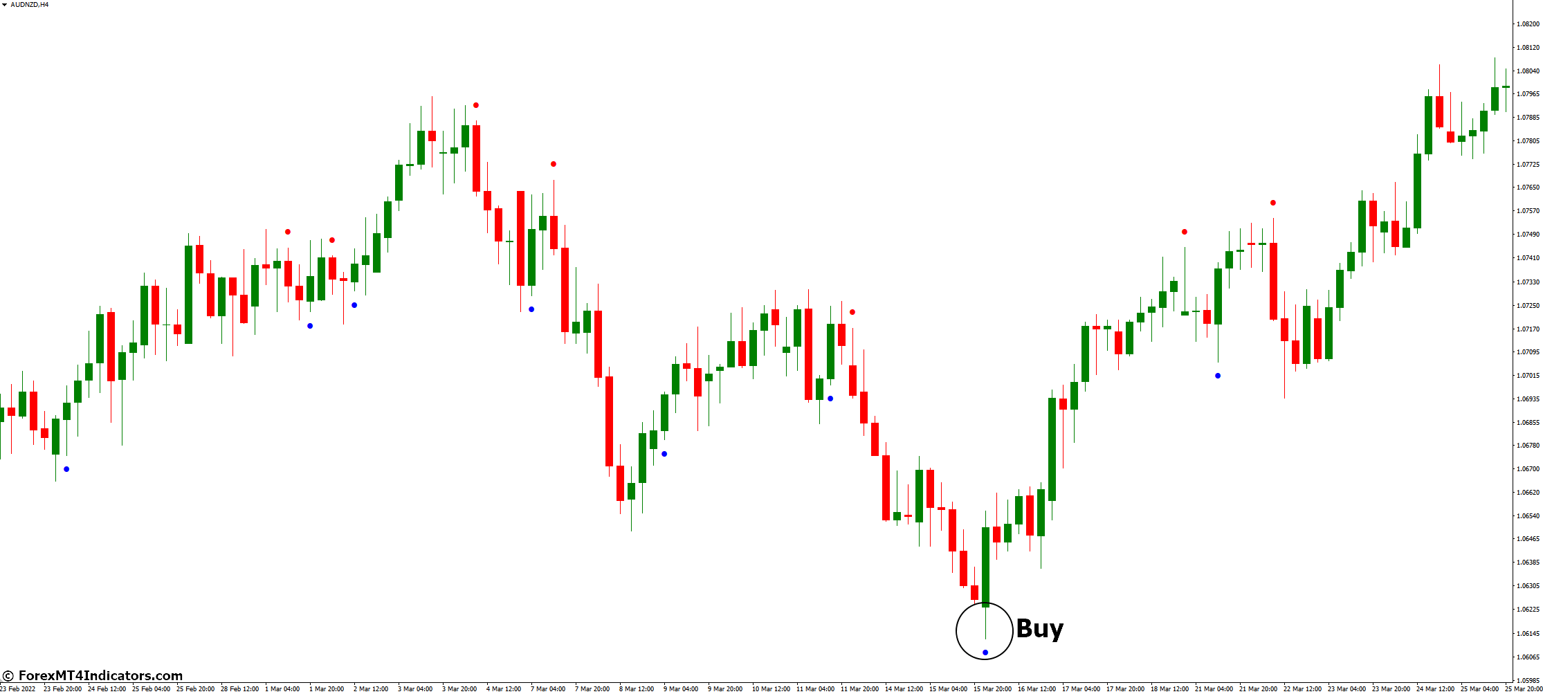 Magic Dots 2 MTF Alerts MT4 Indicator - ForexMT4Indicators.com
