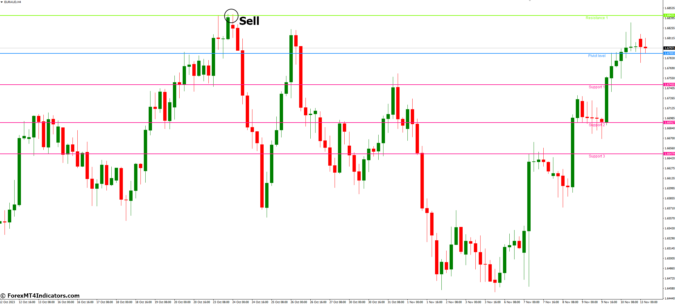 Pivot Alert MT4 Indicator - ForexMT4Indicators.com