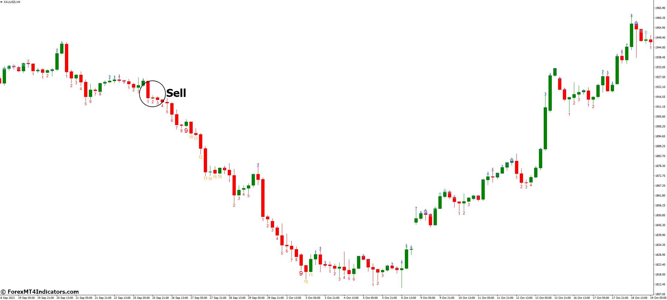 TD Sequential MT4 Indicator - ForexMT4Indicators.com