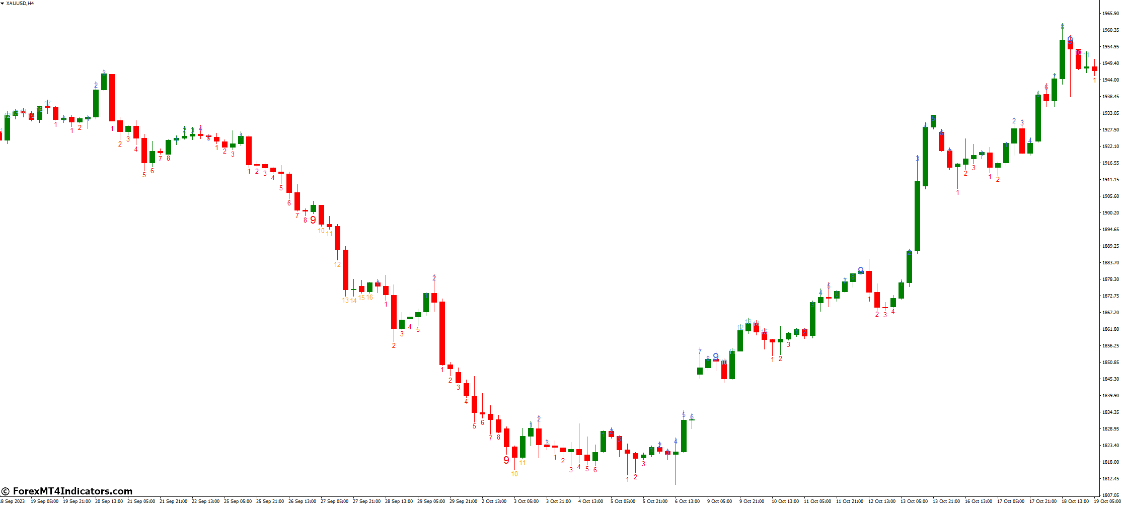 TD Sequential MT4 Indicator - ForexMT4Indicators.com