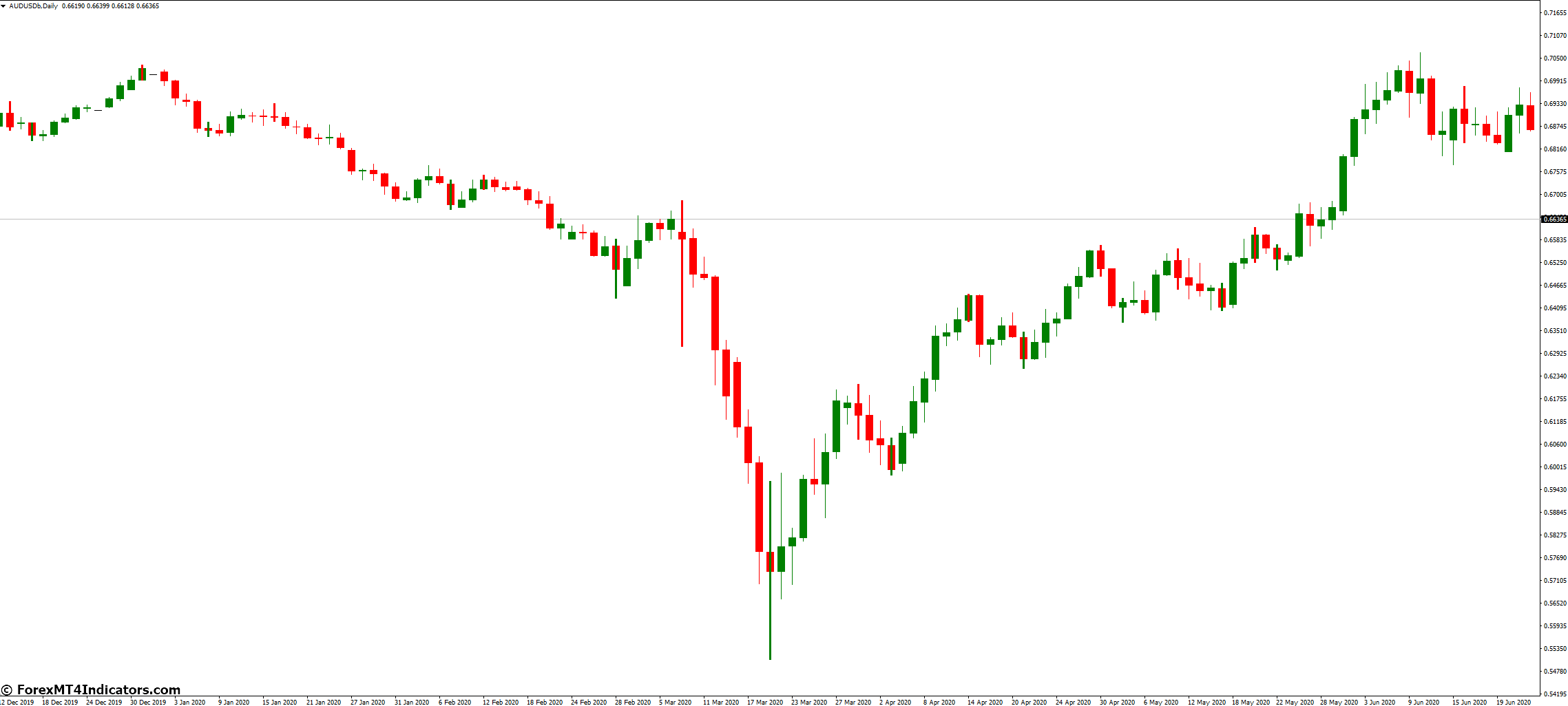 Reversal Bar MT4 Indicator - ForexMT4Indicators.com