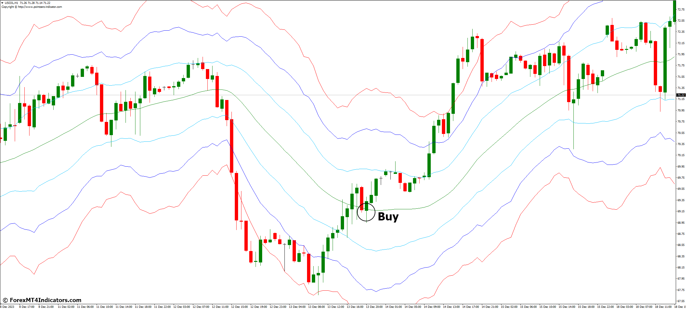 ATR Channel Indicator for MetaTrader 4 - ForexMT4Indicators.com