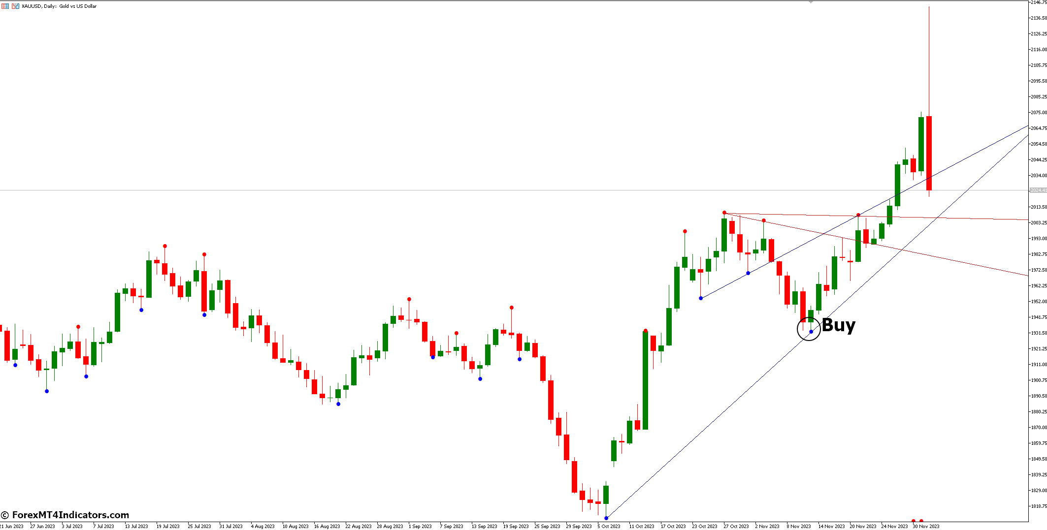 DeMark Trend Lines MT5 Indicator - ForexMT4Indicators.com