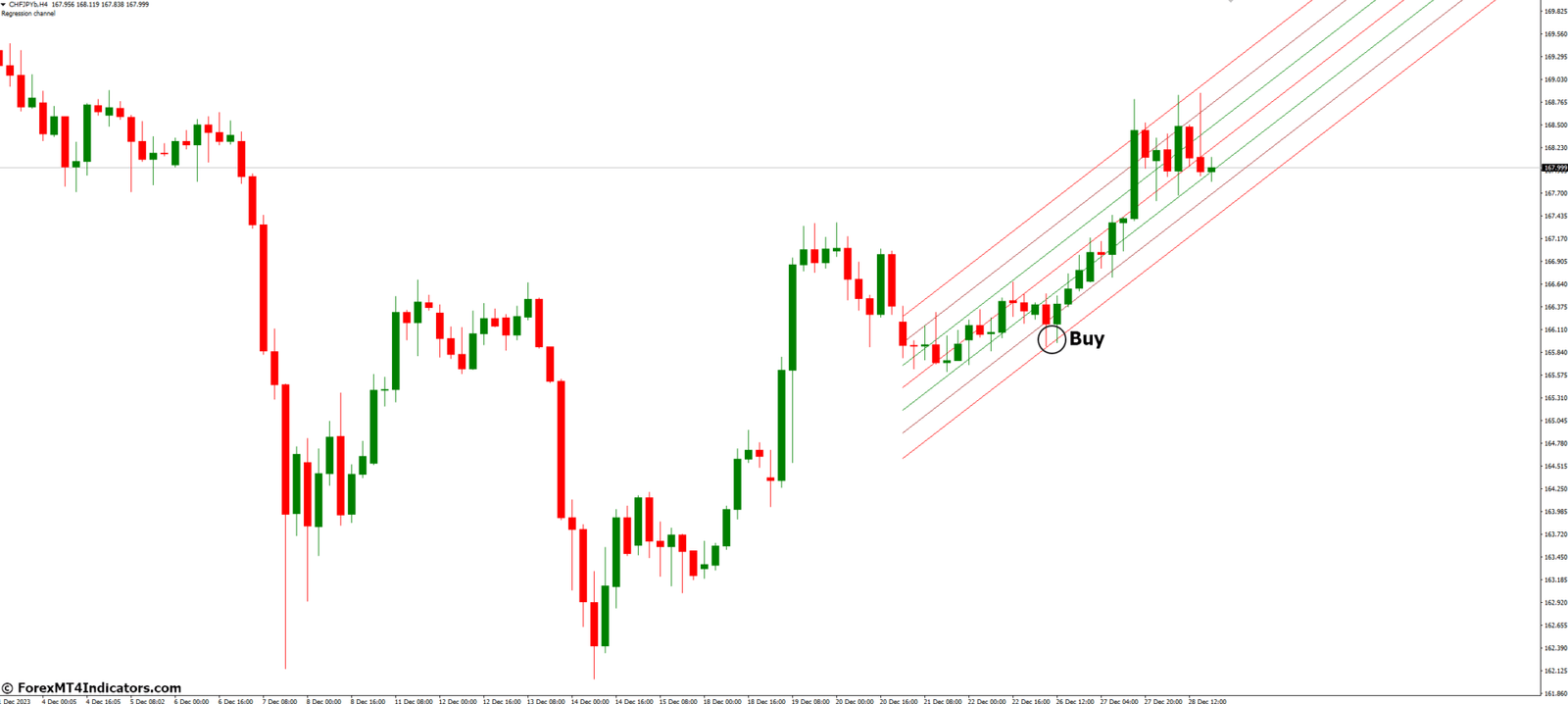Linear Regression Channel Indicator for MetaTrader 4