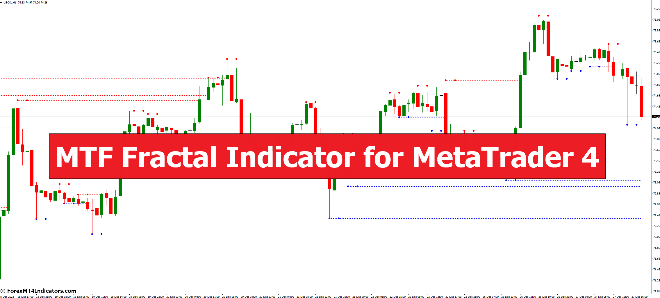 MTF Fractal Indicator for MetaTrader 4 - ForexMT4Indicators.com