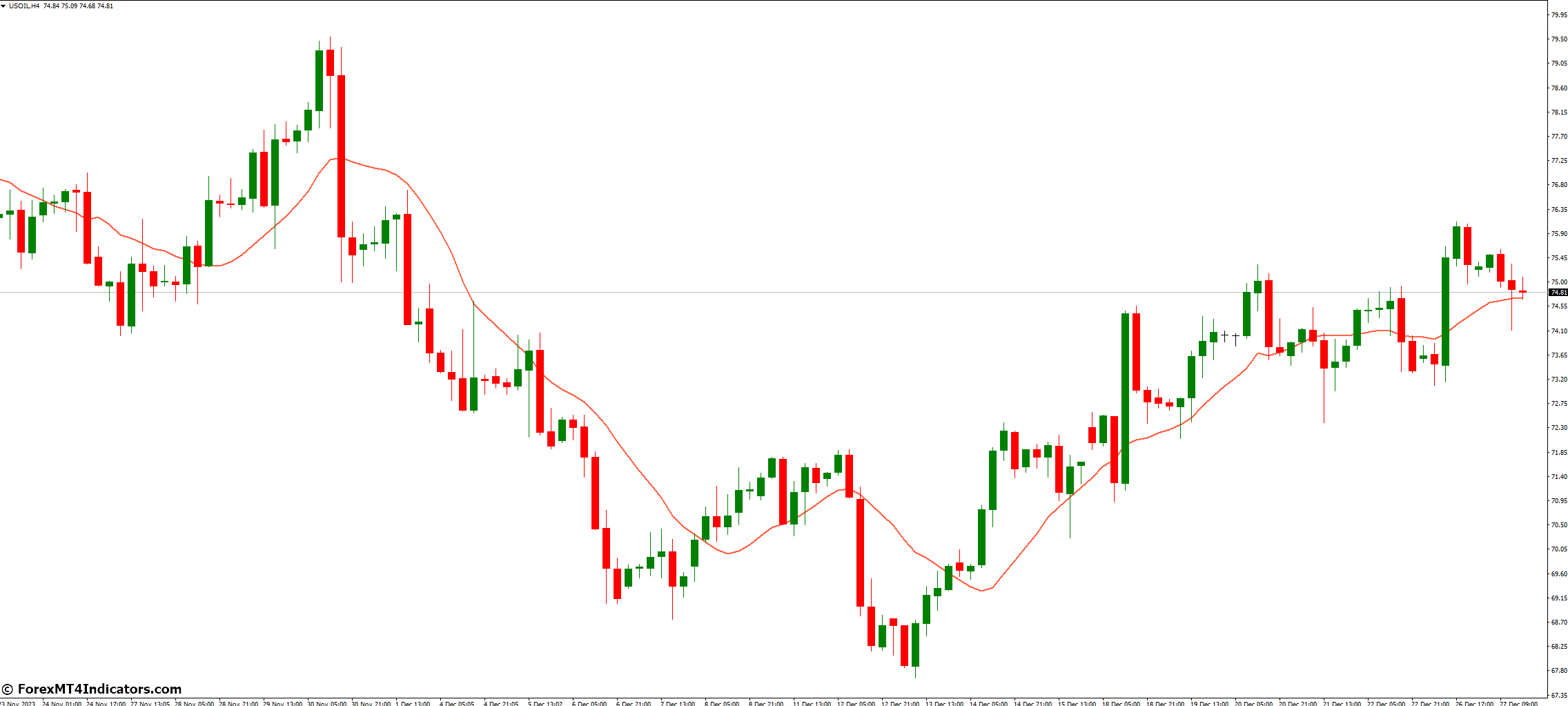 Moving Average Indicator for MetaTrader 4 - ForexMT4Indicators.com
