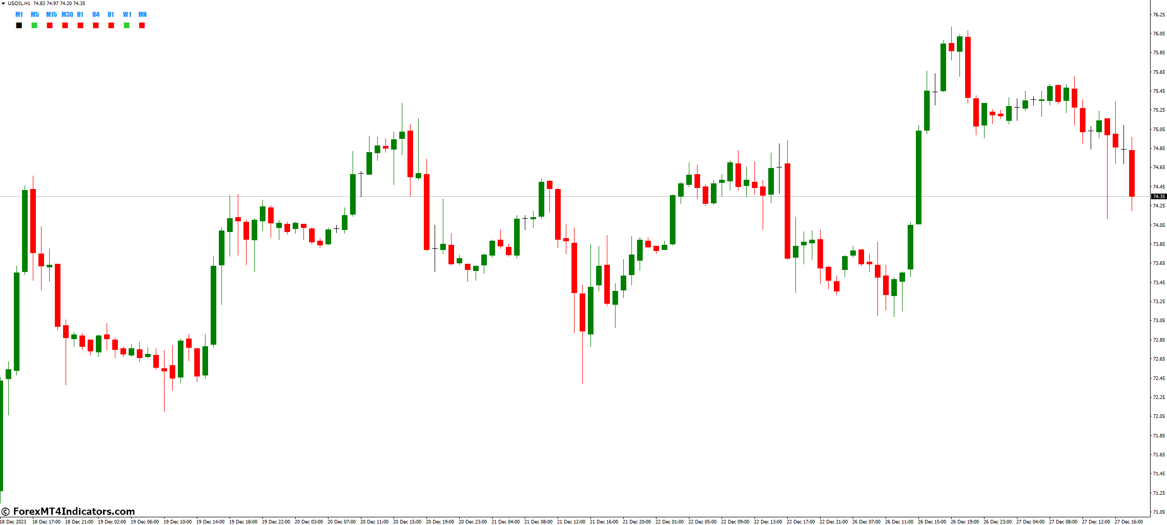 Candle Direction Panels Indicator for MetaTrader 4 - ForexMT4Indicators.com