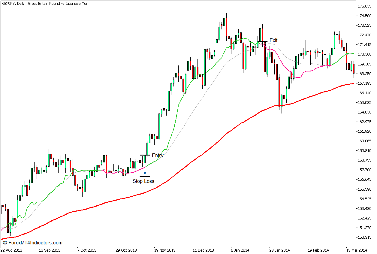 ATR Adaptive SMA Trend Crossover Forex Trading Strategy for MT5