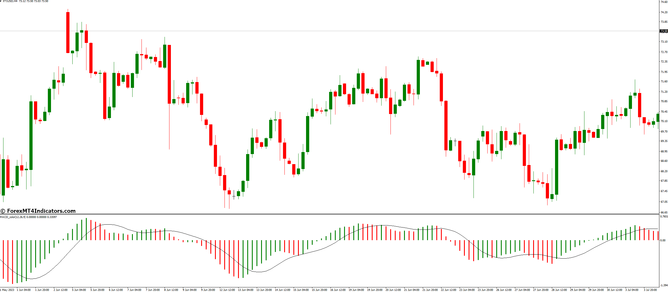 MACD Color Indicator for MetaTrader 4 - ForexMT4Indicators.com